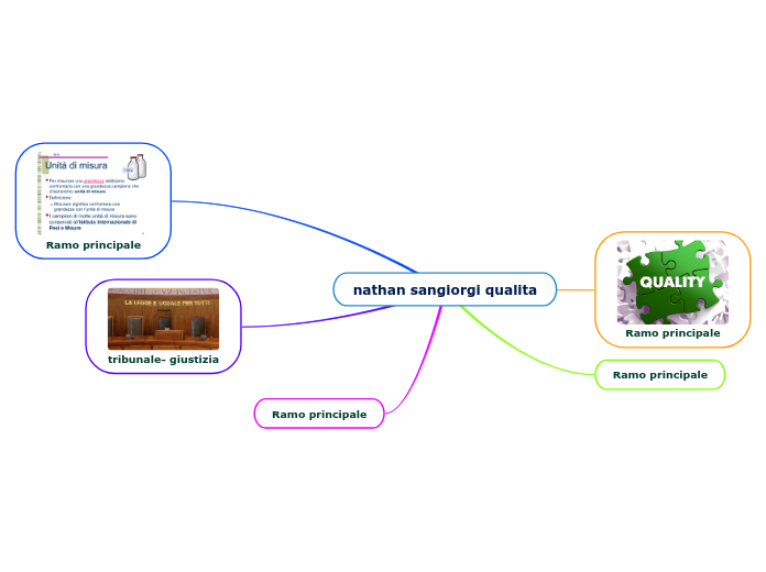 nathan sangiorgi qualita - Mind Map